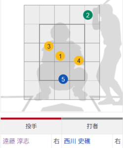 持丸のリードと矢野のバッティング - カープファンの構想と妄想